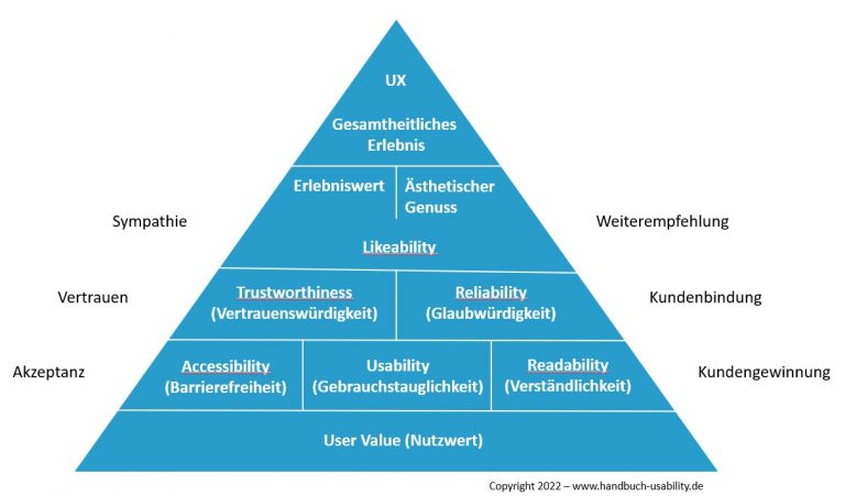 User Experience Management (UX)